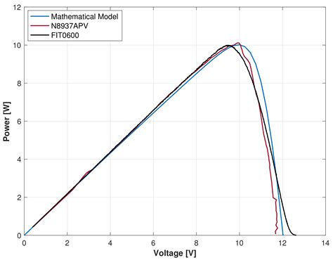 Energies Free Full Text Experimental Validation Of An Enhanced Mppt