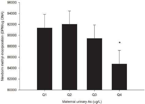 Newborn Global Dna Methylation And Maternal Urinary As Exposure Mean