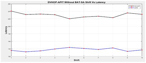 a novel dv hop and apit localization algorithm with bat sa algorithm