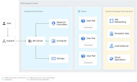 Managed Kubernetes Comparison Eks Vs Gke