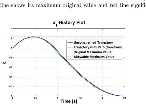 X 1 Time History Plot For Unconstrained And Path Constraint Cases Download Scientific Diagram