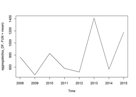 Dengue Forecasting Project
