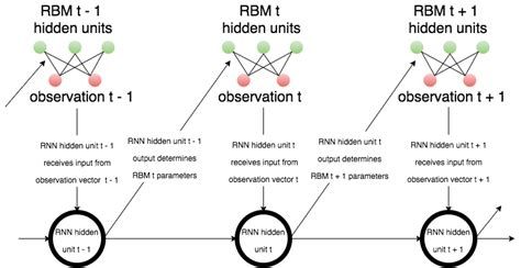 musical tensorflow part 2 how to build an rnn rbm for longer musical
