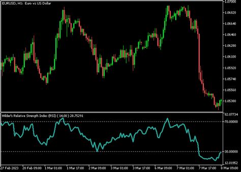 Wilders Relative Strength Index Rsi Indicator For Mt5