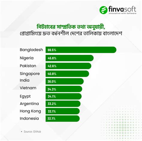 Programming Github Techtalent Bangladeshdevelopers