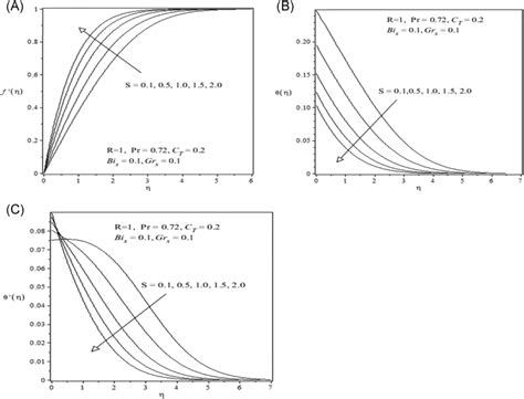 Implication Of Suction Parameter Variation On A Velocity Profile B Download Scientific