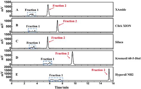 Hplc Analysis Of Crude Sample On Five Representative Chromatography