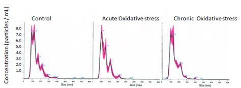 Nanoparticle Tracking Analysis Nta Of Npce Exosomes Isolated By