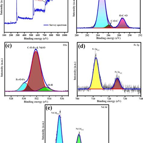 A Xrd Patterns Of Nd 2 O 3 I Milfe 88a Ii And Nd 2 O 3
