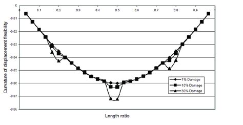 Curvature Of First Modal Flexibility Displacement With Different Download Scientific Diagram