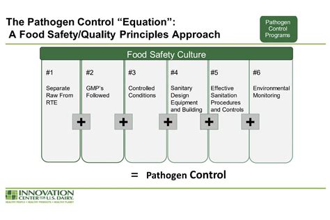 Dairy Processors Count On Numerous Principles To Control Pathogens