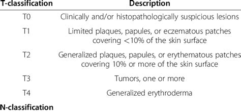 Classification Of Cutaneous T Cell Lymphoma Ctcl Download Table