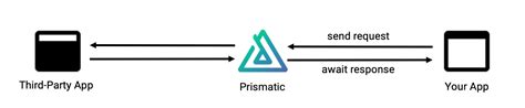 Integration Types Prismatic Docs