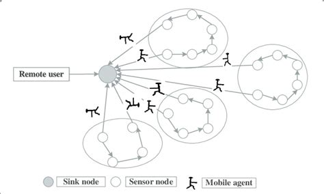Multi Mobile Agent Data Collection Model Download Scientific Diagram