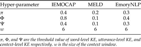 Table 2 From Sentiment Emotion And Context Guided Knowledge Selection