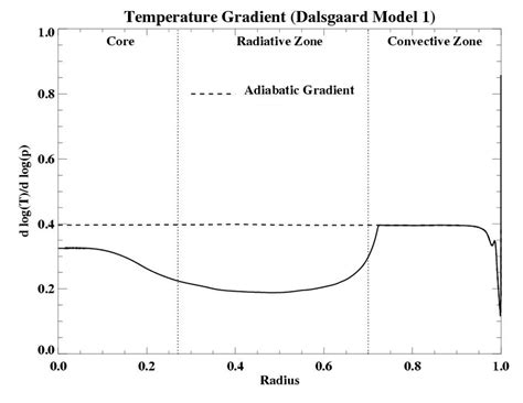 Figure The Temperature Gradient Profile From The Core To The Surface