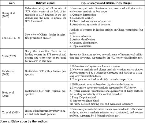 Table 1 From Trends In Global Research On Supply Chain Finance From