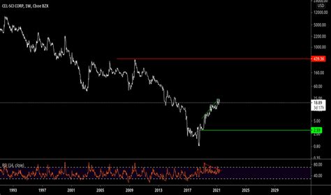 CVM Stock Price And Chart AMEX CVM TradingView