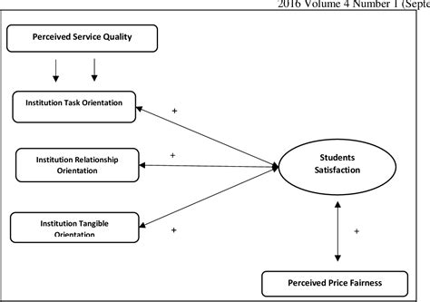 Figure 1 From Sustainable Development In Higher Education Through Service Quality And Price