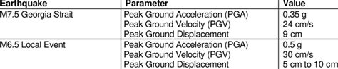 target parameters for design earthquake download scientific diagram
