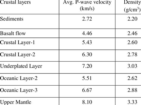 Average P Wave Velocity In Different Crustal Layers Brocher 2005 Download Scientific Diagram