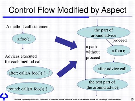 Ppt Debugging Support For Aspect Oriented Program Using Program