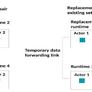 Integrating The Replacement Runtime Into The Existing Setup Download Scientific Diagram