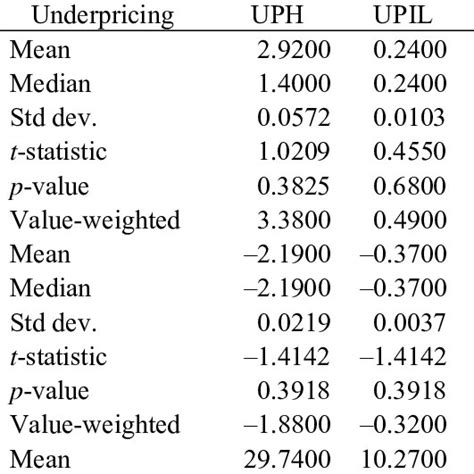 Ipo Underpricing In Percentages By Industry Download Scientific Diagram