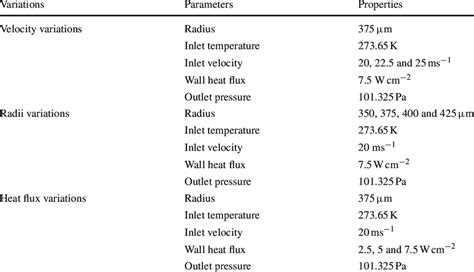Geometry And Boundary Condition Details For Different Test Cases