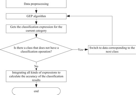 gep classification algorithm flow chart download scientific diagram