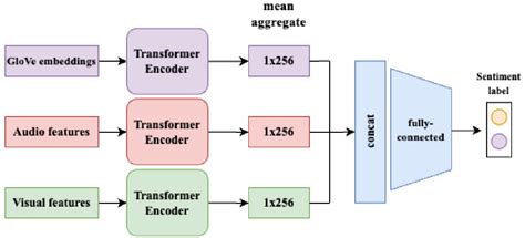 논문 리뷰 Enhancing Multi Modal Video Sentiment Classification Through Semi Supervised Clustering