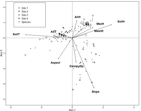 Variation In Macrofungal Diversity And Species Composition Across