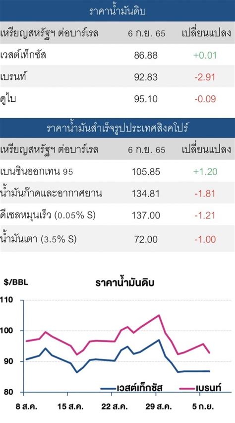 ราคาน้ำมันดิบร่วงเฉียด 3 เหรียญ หลังจีนประกาศล็อกดาวน์เพิ่ม