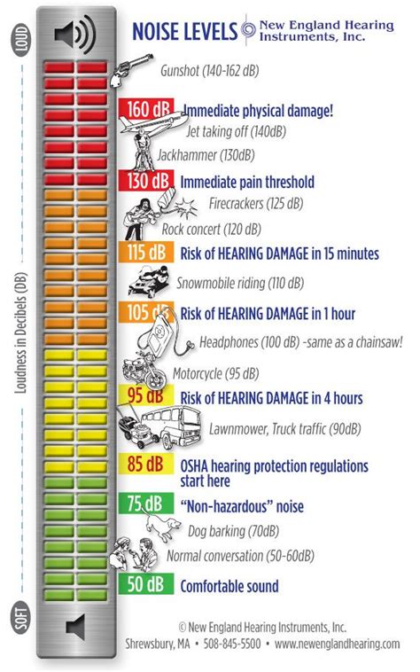 Noise Level Chart Showing Dangerous Noise Levels