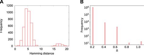 Frontiers On The Hardness Of Quadratic Unconstrained Binary