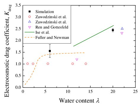 Electroosmotic Drag Coefficients K Drag In The 1100 Ew Membrane For