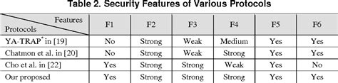 Table 1 From Rfid Mutual Authentication Protocol Based On Synchronized