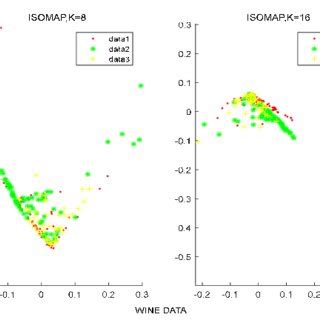 Wine Data Using RP ISOMAP And ISOMAP To Reduce Demensionality Download Scientific Diagram