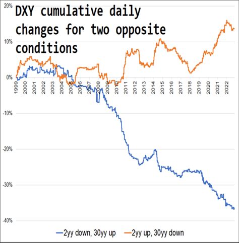 What Part Of The Yield Curve Does The Dollar Listen To Spectra Markets