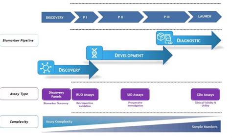 Clinical Trial Assay Almac