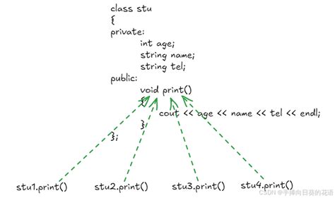类和对象(上) Csdn博客 类和对象(上) Csdn博客