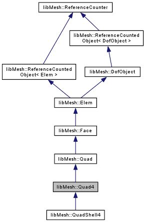 LibMesh LibMesh Quad Class Reference