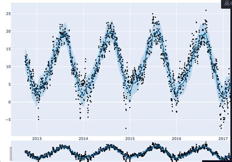 Time Series Forecasting With Prophet With Examples Hex