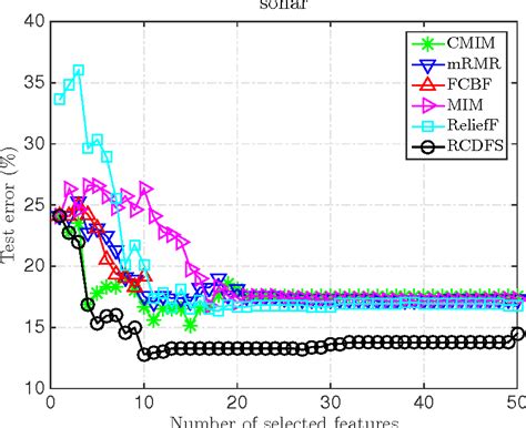Figure 1 From Feature Selection With Redundancy Complementariness Dispersion Semantic Scholar
