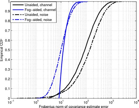 Figure 1 From Fog Aided Data Reception In Next Generation Mimo Radio
