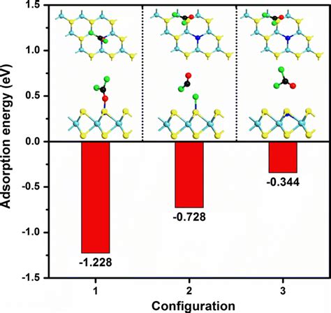 plot of adsorption energy with respect to different configurations for