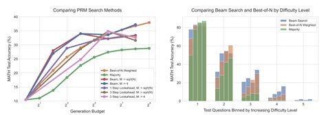 【论文笔记】scaling Llm Test Time Compute Optimally Can Be More Effective