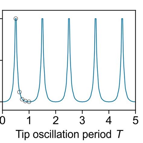 Simulation Geometry And Fourier Demodulation Analysis A Sketch Of The Download Scientific