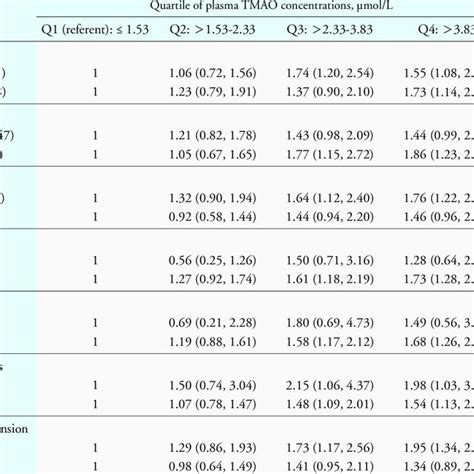 Stratified Analyses Of Ischemic Stroke And Plasma Tmao Concentrations Download Scientific