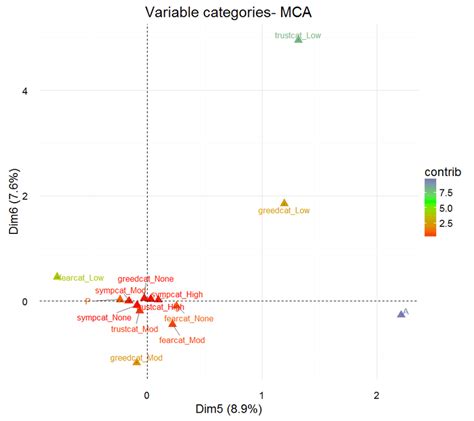 asymmetric biplot of variable categories for dimensions 5 and 6